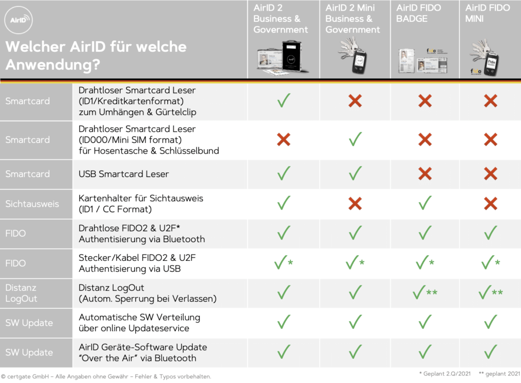 Smartcard AirID - GOERING GmbH